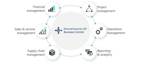 Microsoft Dynamics 365 Business Central – SoftServe Solutions